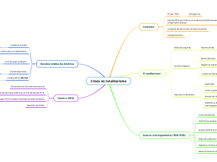 Crises no totalitarismo - Mind Map